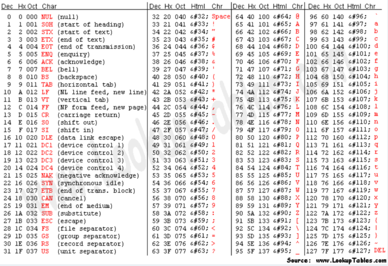 [파이썬] Python 아스키코드(ASCII) 변환 방법(ord(), chr(), hex()) 및 아스키코드표 - 정보의 공유 사회